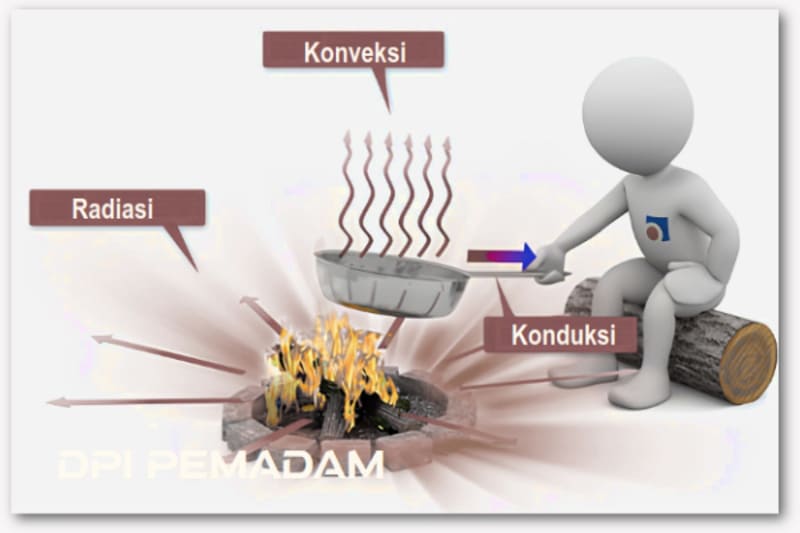 Penyebaran Api dan Mekanisme Perpindahan Panas – DPI Pemadam